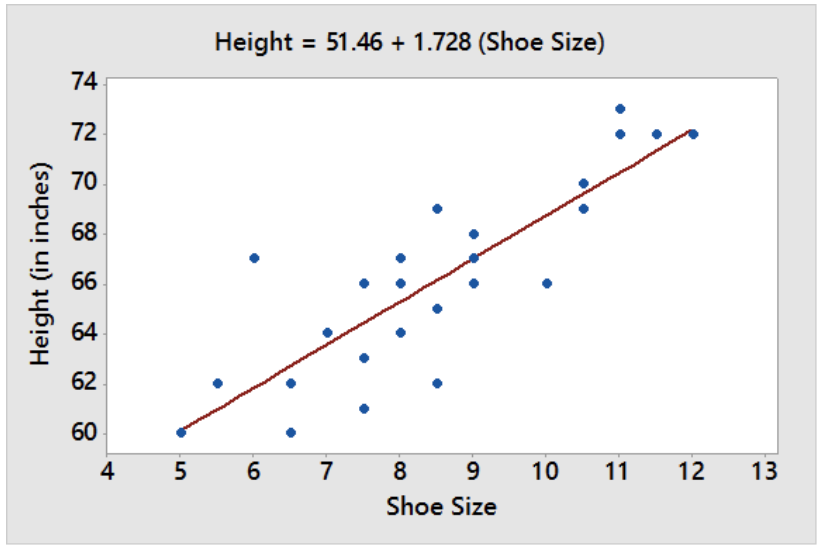 Solved Researchers are interested in whether or not shoe | Chegg.com
