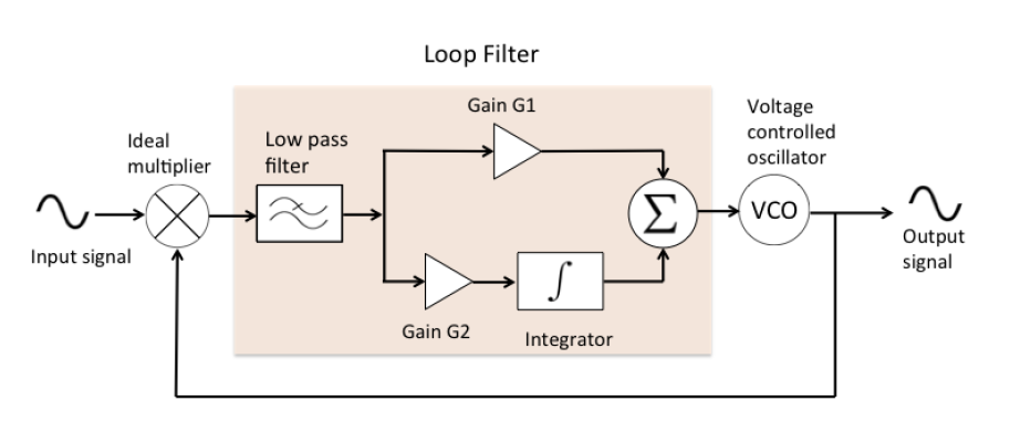 Solved a) Show that if an input signal 𝑥(𝑡)=cos⁡(2𝜋𝑓𝑡) | Chegg.com