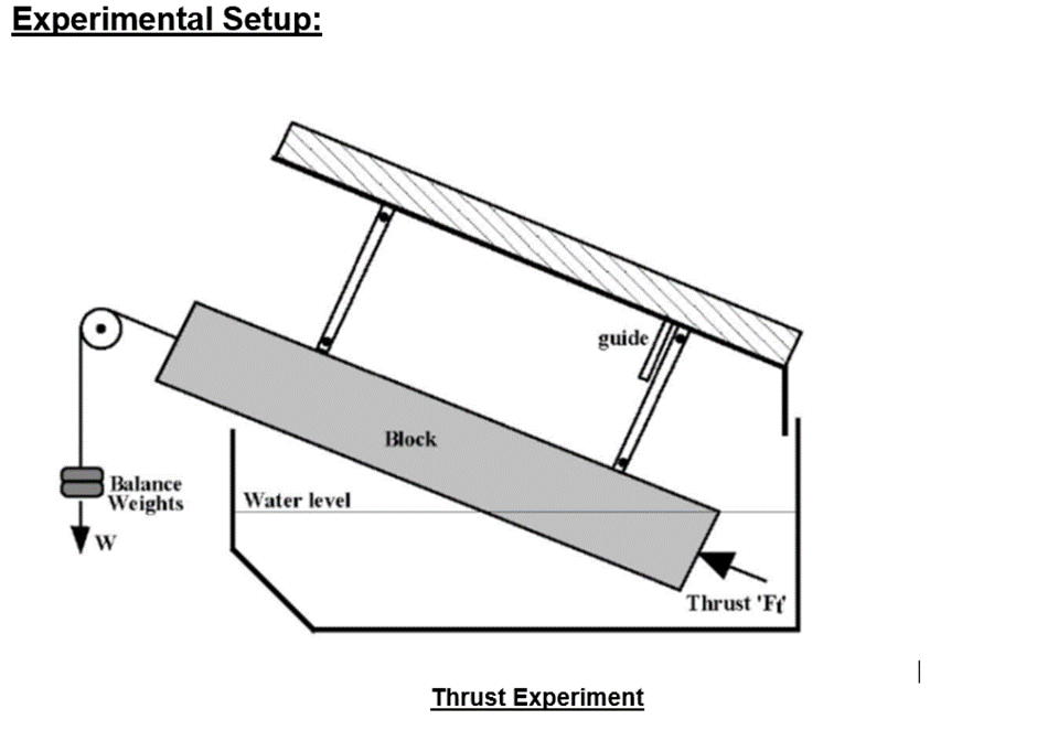 Solved Pressure force and centre of pressure test units, | Chegg.com