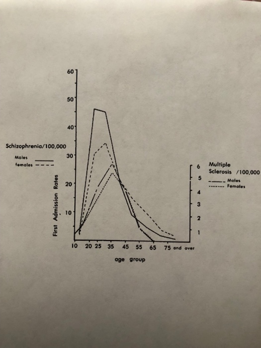 Solved What are the IV and Dv? What type of graph? Are there | Chegg.com