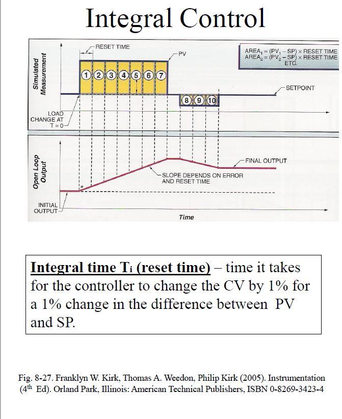 Solved The Controller Reset and Integral Action Offset | Chegg.com