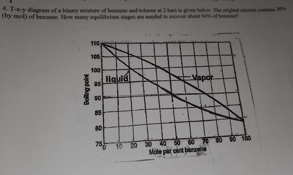 Solved 4. T-x-y diagram of a binary mixture of benzene and | Chegg.com