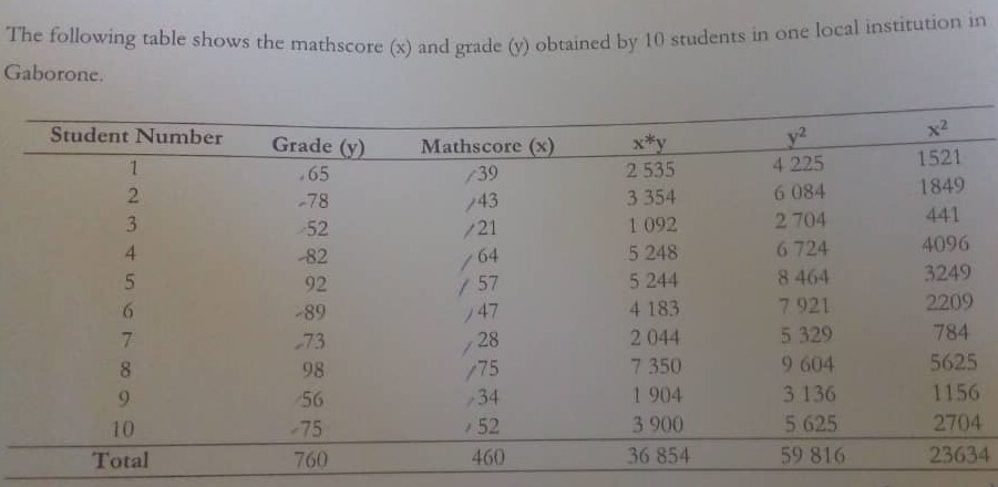 Solved The following table shows the mathscore (x) and grade | Chegg.com