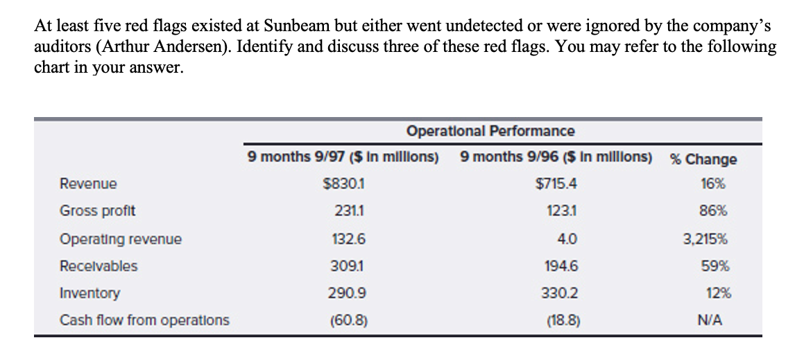 Solved At least five red flags existed at Sunbeam but either | Chegg.com