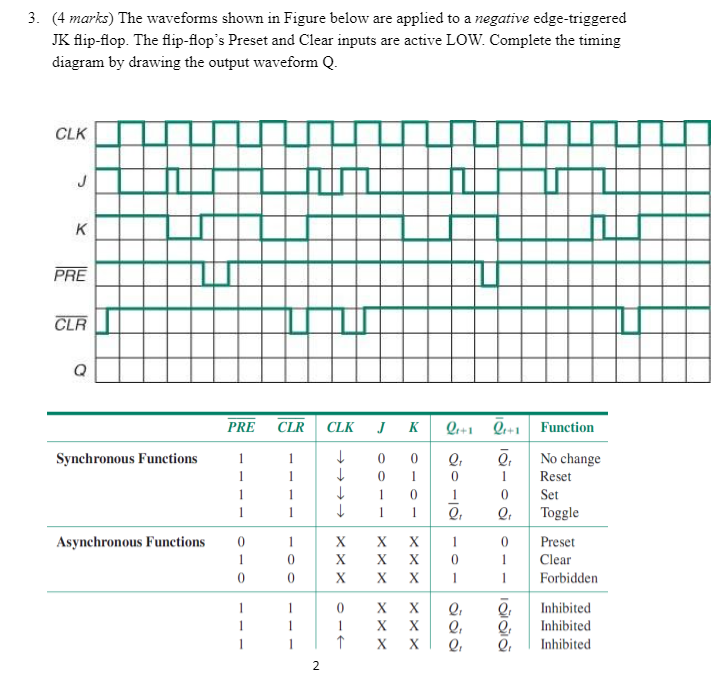 Solved 3. (4 marks) The waveforms shown in Figure below are | Chegg.com