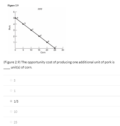 Solved Figure 2.9 PPF - b Pork 3 c d 2 1 5 10 15 20 Corn | Chegg.com