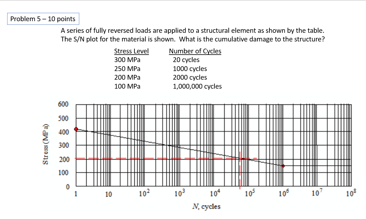 Solved Problem 5 - 10 points A series of fully reversed | Chegg.com