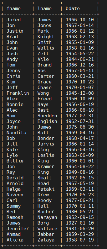 Solved Show employee first name, last name, and birth date. | Chegg.com