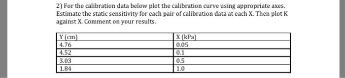 Solved 2) For the calibration data below plot the | Chegg.com
