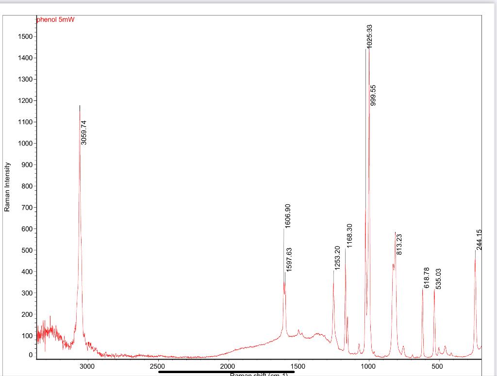 Solved phenol 5mW 1025.33 999.55 1100 3059.74 1000 900 Raman | Chegg.com