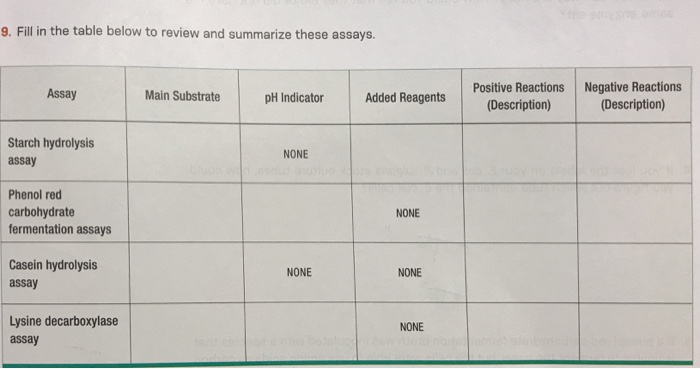 Solved 9. Fill in the table below to review and summarize | Chegg.com