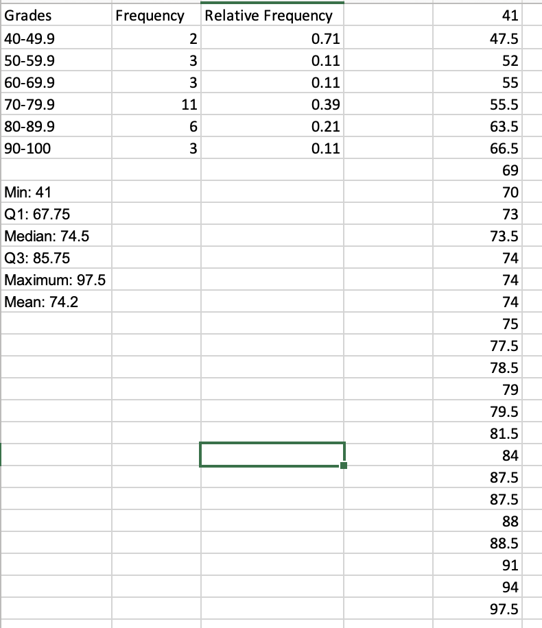 Solved This data set represents grades in a statistics class | Chegg.com
