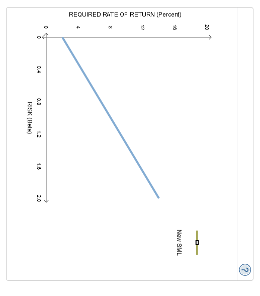 Solved 11. Changesto the security market line The following | Chegg.com