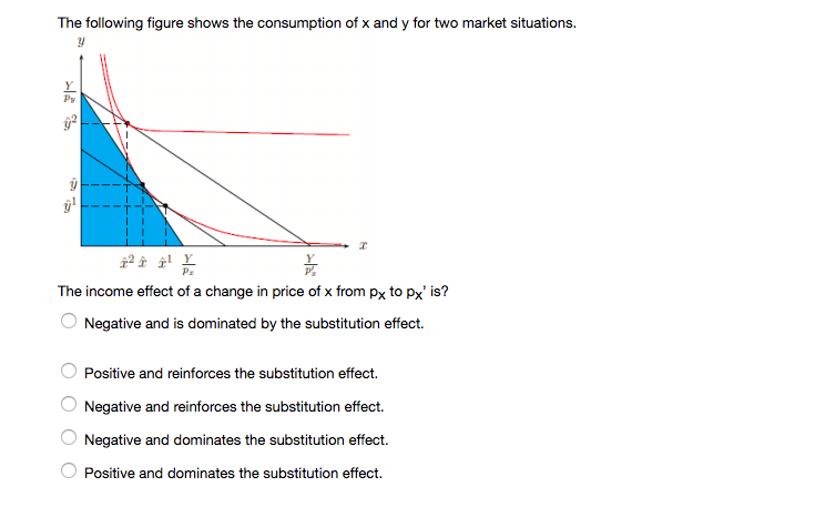 Solved The following figure shows the consumption of x and y | Chegg.com