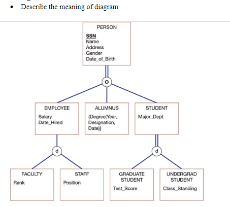Solved - Describe the meaning of diagram | Chegg.com