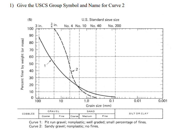 Solved 1) Give the USCS Group Symbol and Name for Curve 2 | Chegg.com