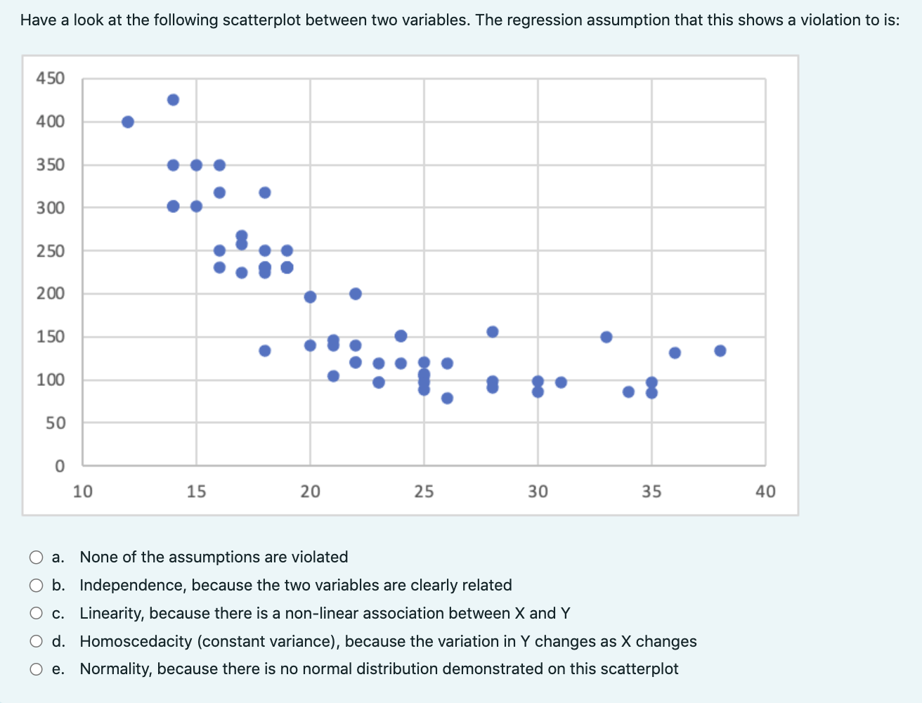 Solved Have a look at the following scatterplot between two | Chegg.com