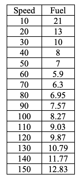21 50 7 6. How does speed affect the fuel consumption | Chegg.com