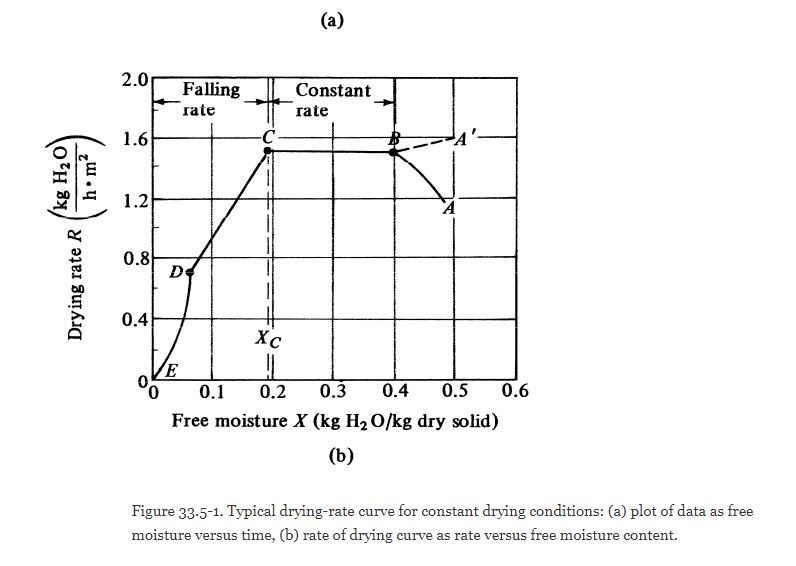 Solved 33.7-1. Numerical Integration for Drying in | Chegg.com