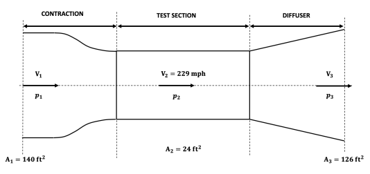 Solved Consider an open-return low-speed wind tunnel with | Chegg.com