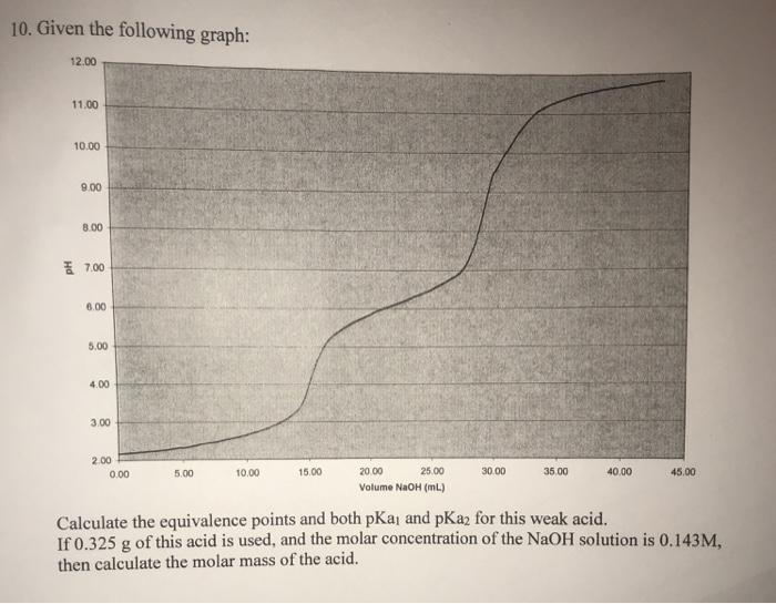 Solved 10. Given the following graph: 12.00 11.00 10.00 9.00 | Chegg.com