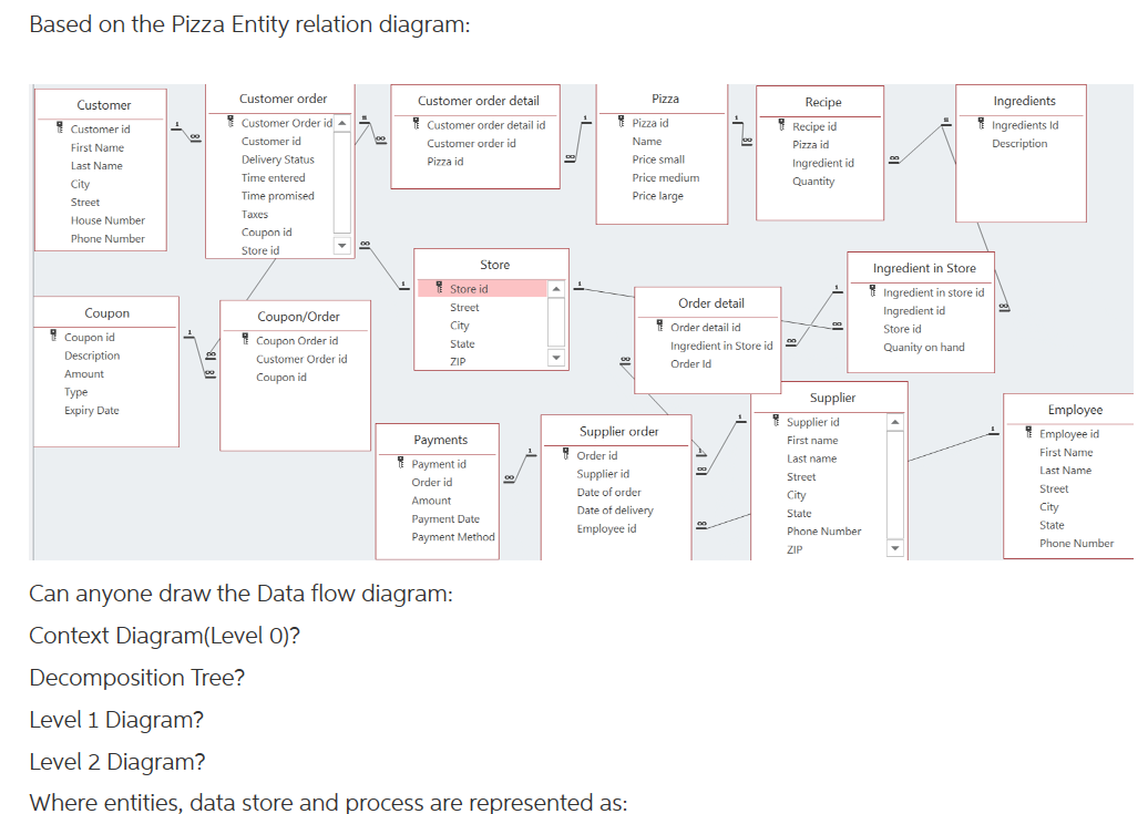 Solved Based on the Pizza Entity relation diagram: Customer | Chegg.com