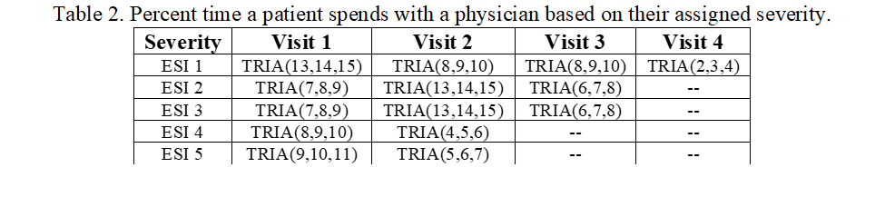 use the forecasted data to create the patient arrival | Chegg.com