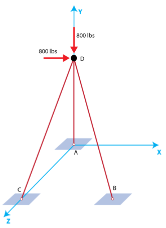 Solved The loads are 800# in the positive ‘x’ and negative | Chegg.com