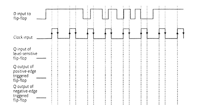 Solved D input to flip-flop Clock input Q input of | Chegg.com