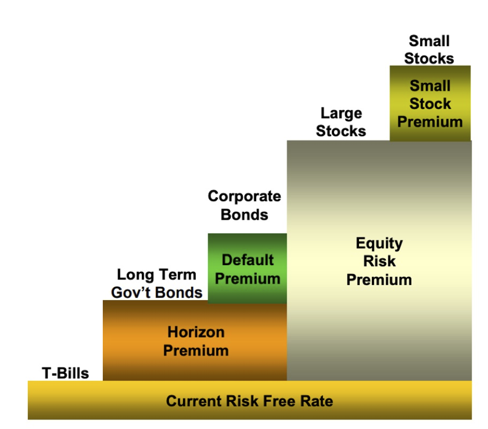 Solved View the diagram below. There are four risk premiums. | Chegg.com