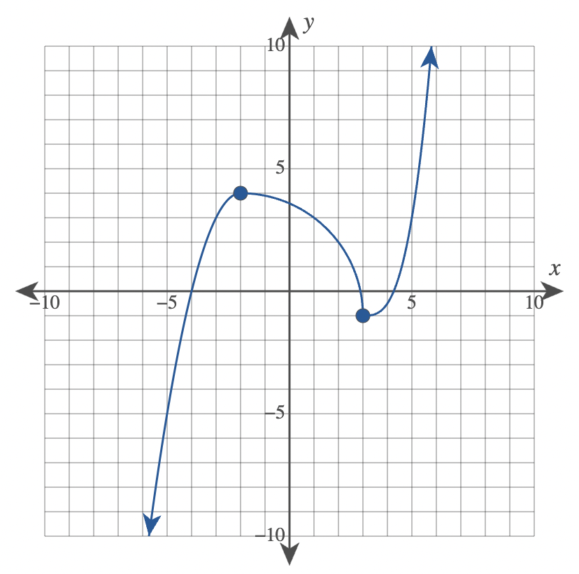 Solved Consider the graph and determine the open intervals | Chegg.com
