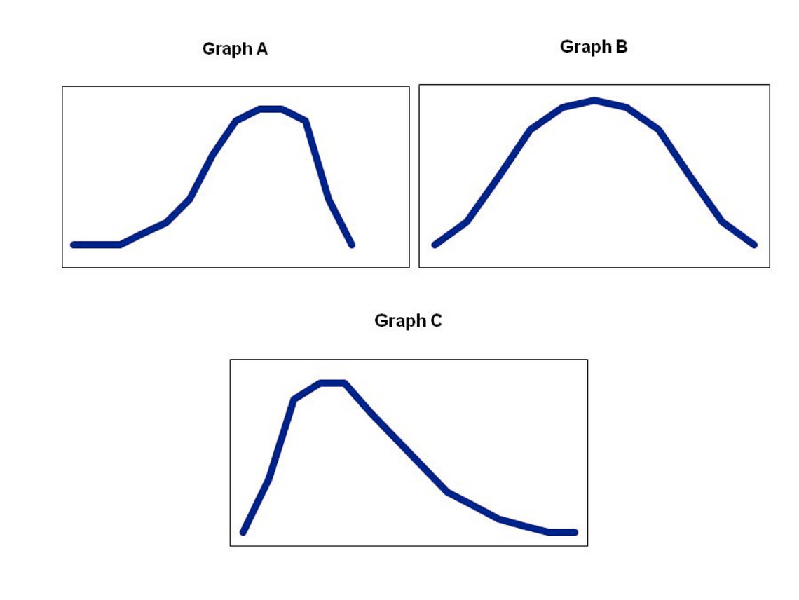 Solved Graph A displays a ______________ distribution, Graph | Chegg.com
