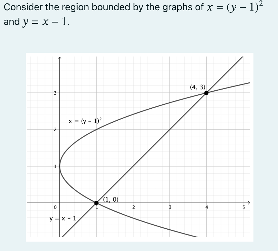Solved Consider the region bounded by the graphs of x=(y−1)2 | Chegg.com