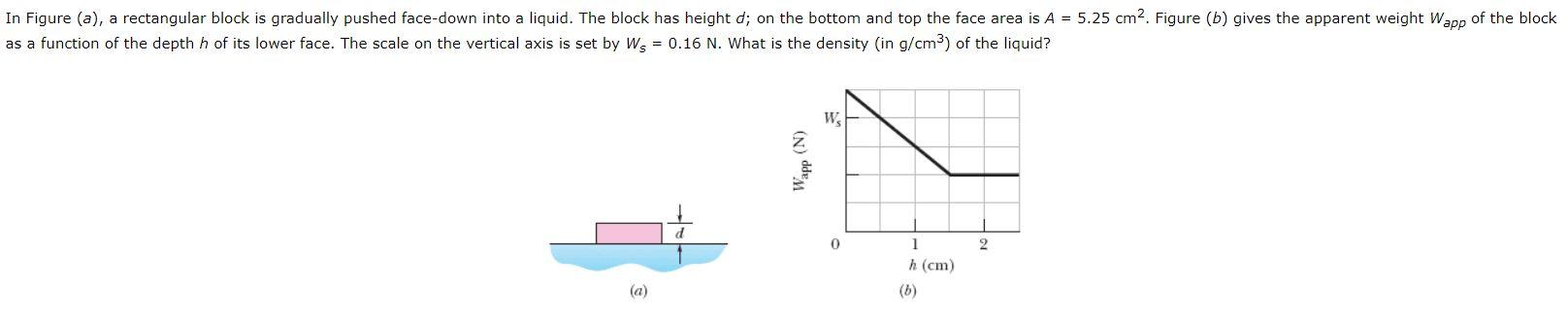 Solved In Figure (a), a rectangular block is gradually | Chegg.com