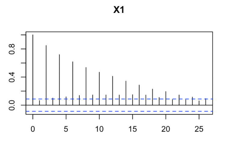 Solved Attached are the ACF plots. Decide what plots X_1 | Chegg.com