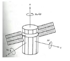 The linearized state space model for x = [4p, 4q, | Chegg.com