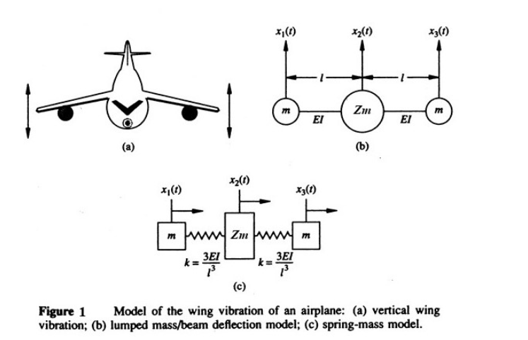 Solved Figure 1 Model Of The Wing Vibration Of An Airplane