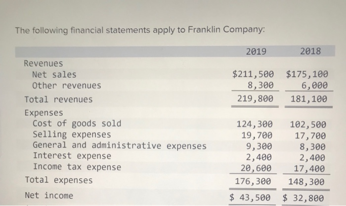 Solved The following financial statements apply to Franklin | Chegg.com