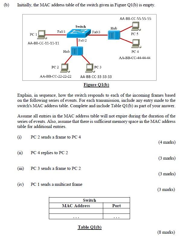 Solved (b) Initially, the MAC address table of the switch | Chegg.com