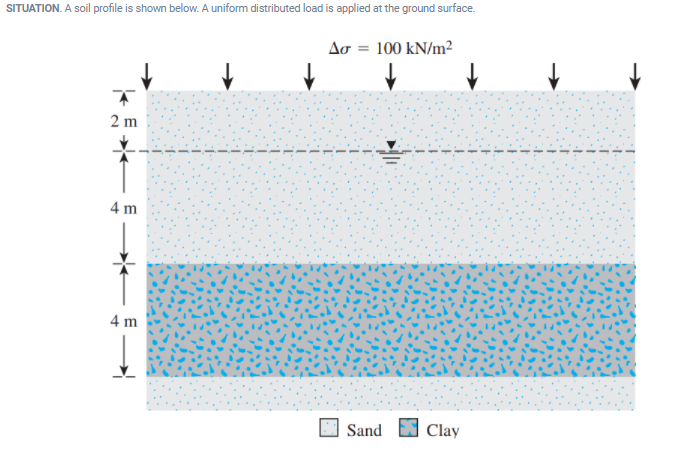 Solved SITUATION. A soil profile is shown below. A uniform | Chegg.com