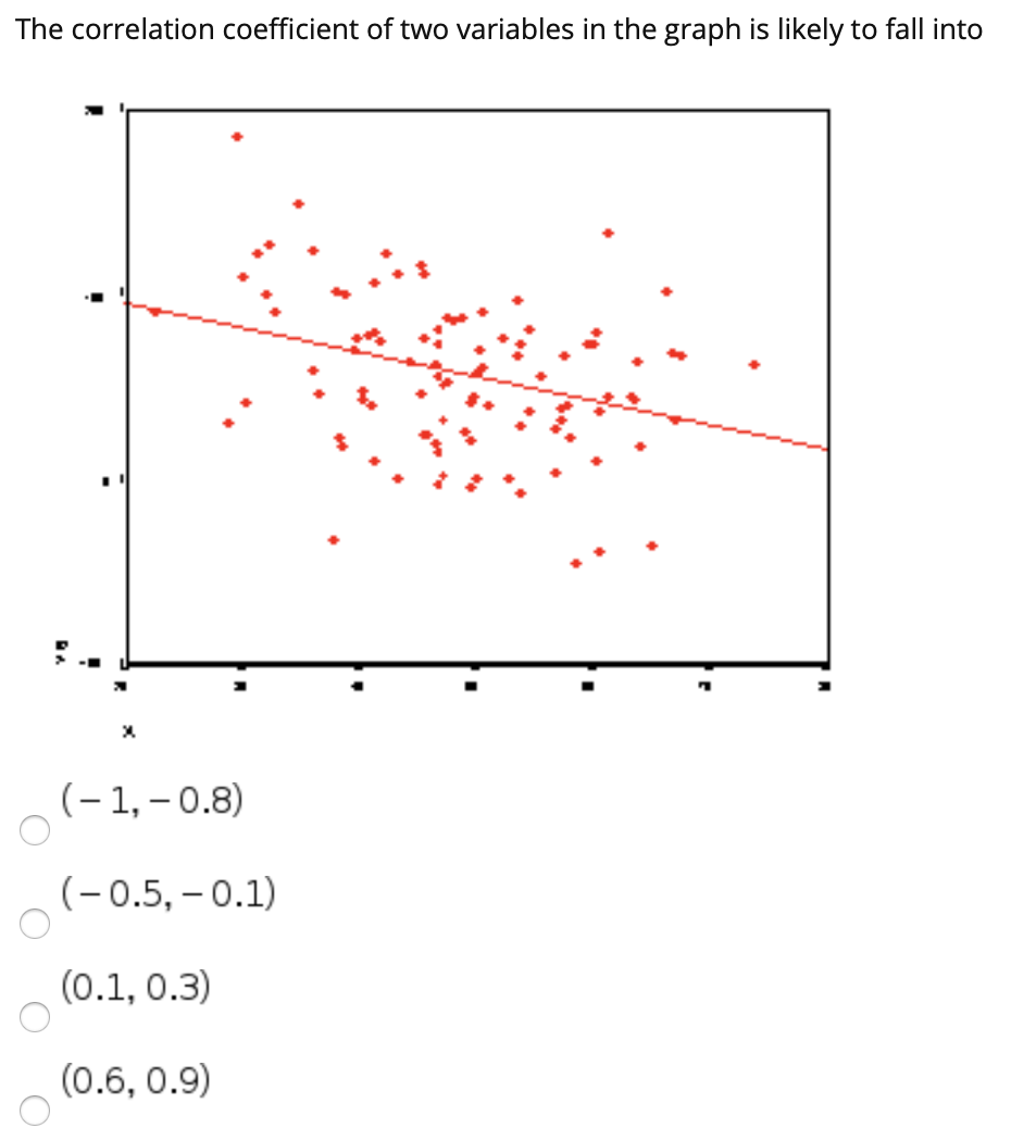 Solved The Correlation Coefficient Of Two Variables In The