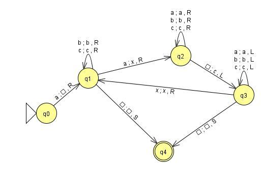 Solved Using JFLAP and Turing machines. With the provided | Chegg.com