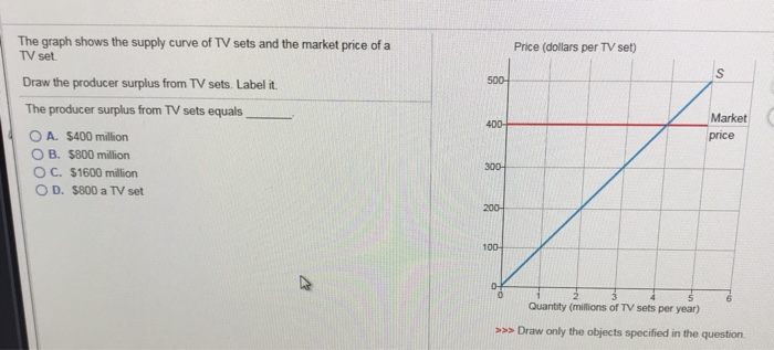 Solved The graph shows the supply curve of TV sets and the | Chegg.com