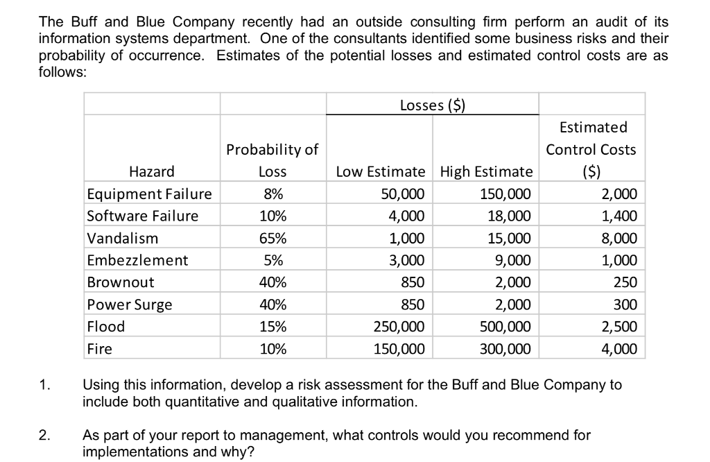 The Buff and Blue Company recently had an outside | Chegg.com