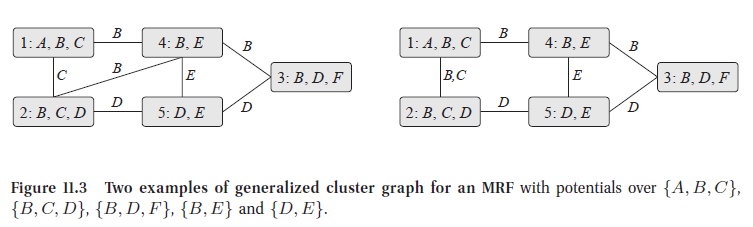 Exercise 11.6 Compare the cluster graphs in figure | Chegg.com