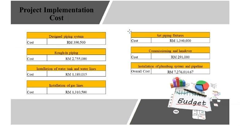 Solved This is project implementation cost for Piping | Chegg.com
