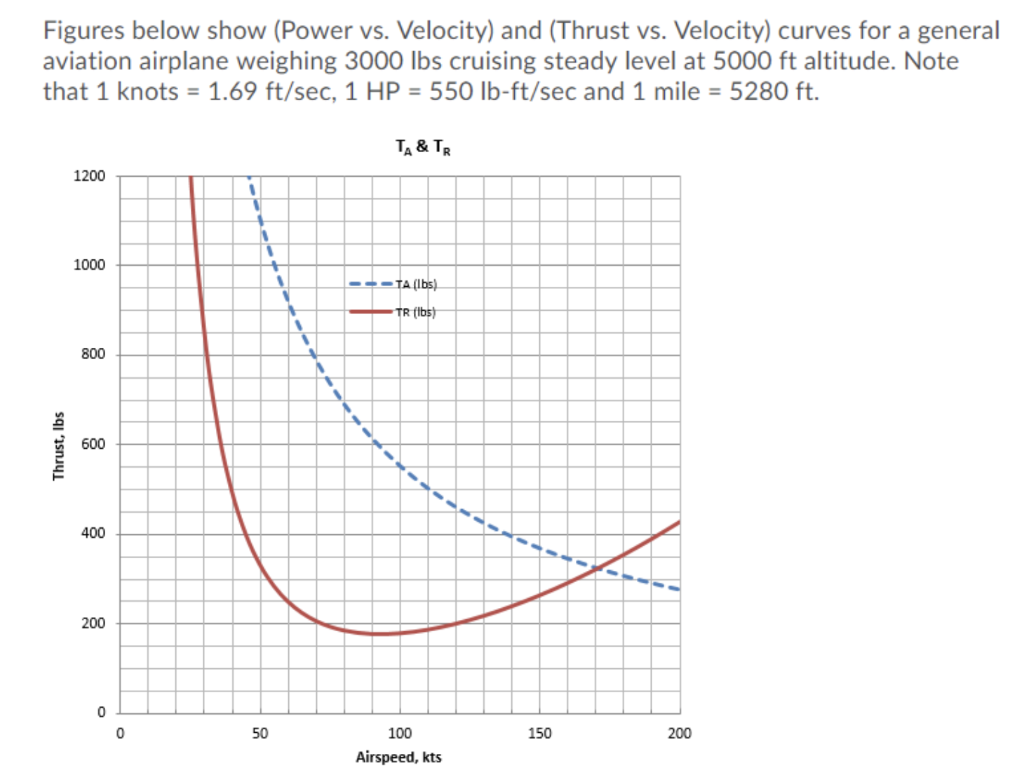 Solved a)What is the maximum speed that this plane can | Chegg.com