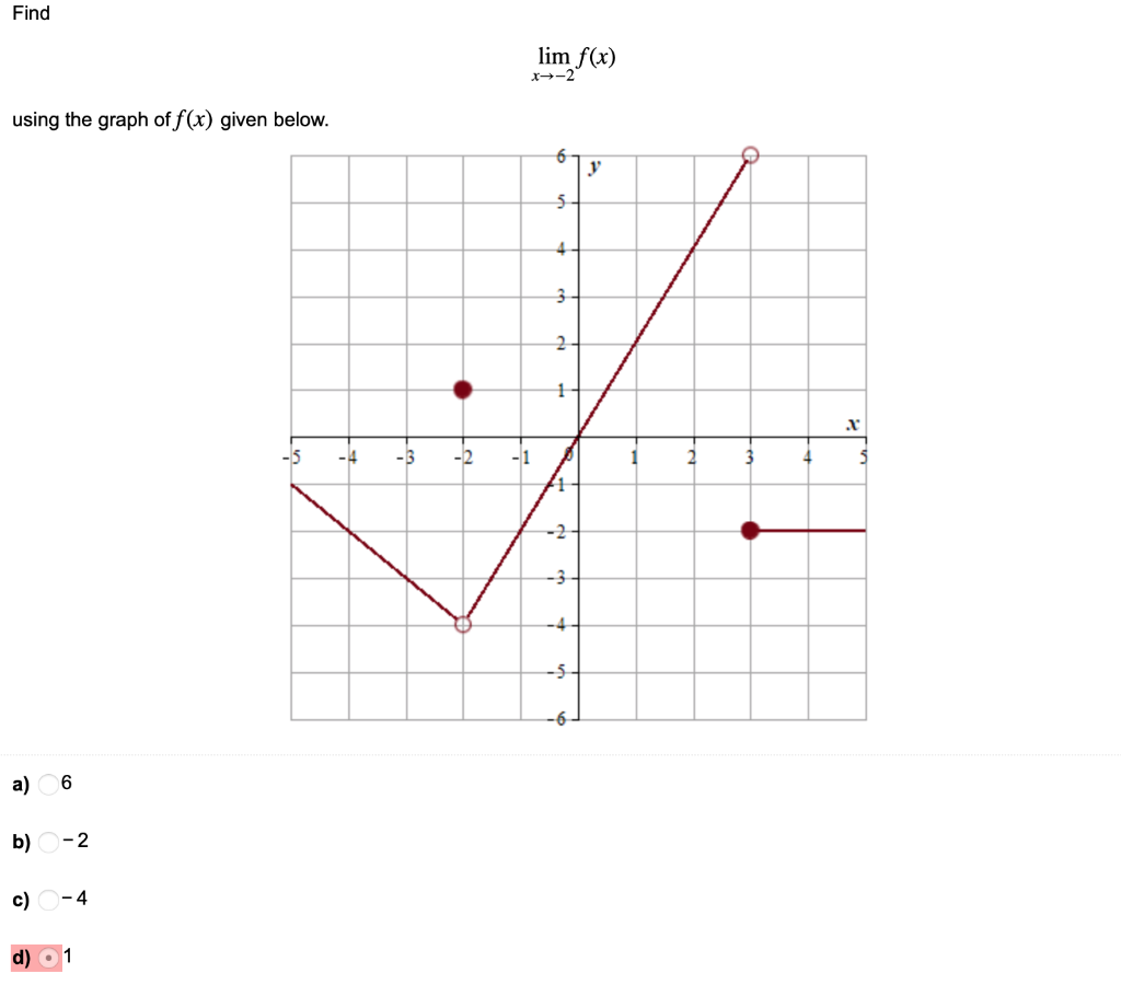 Solved Find lim f(x) → -2 | using the graph of f(x) given | Chegg.com