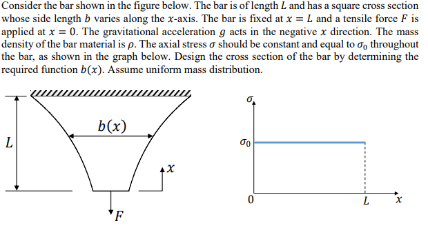 Solved Consider the bar shown in the figure below. The bar | Chegg.com