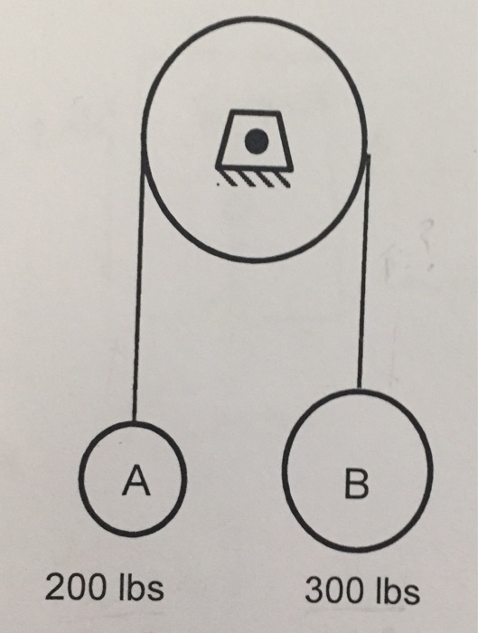 Solved The system shown consists of two weights suspended | Chegg.com